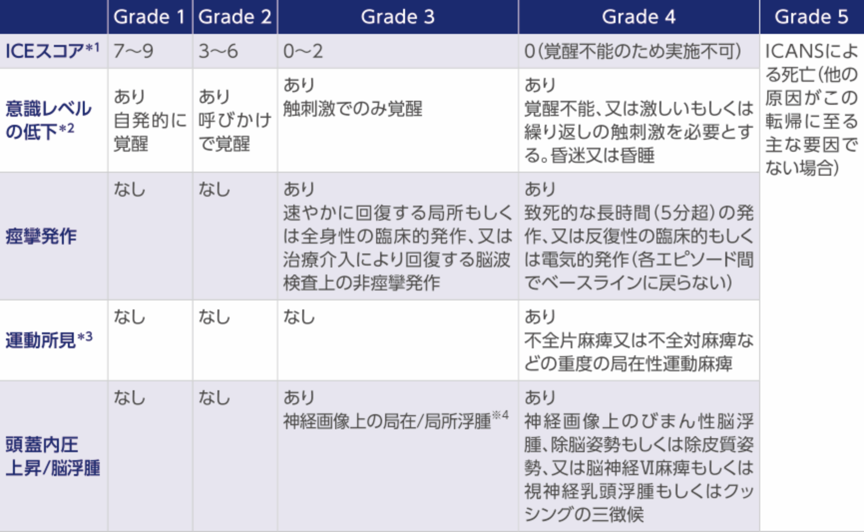 ICANS｜副作用マネジメント｜エプキンリ｜医療関係者向けサイト｜ジェンマブ株式会社